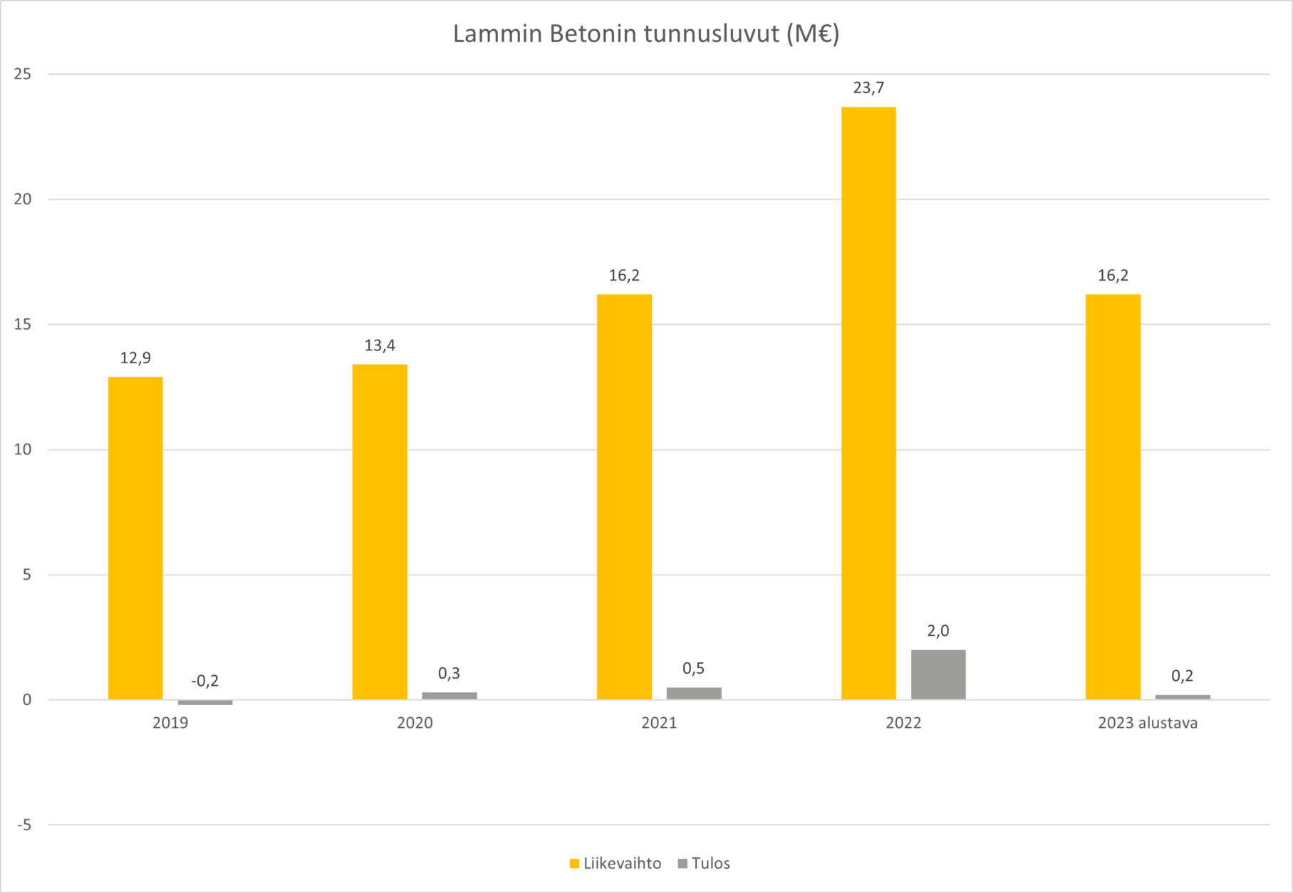 Lammin Betonin alustava tilinpäätös 2023 julkaistu - Lammi